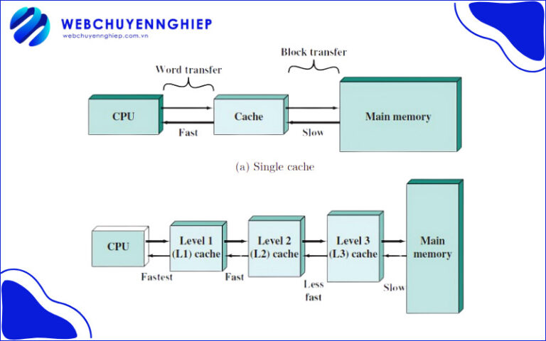 CPU Là Gì? Cấu Tạo, Cách Hoạt Động Và 6 Loại CPU Phổ Biến